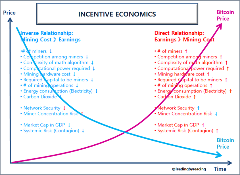 Project | BLOCKCHAIN REVOLUTION – Miners and Incentive Economics [6/9 ...